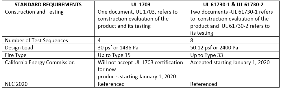 Introduction to Solar PV Standards and Certifications | Electnology