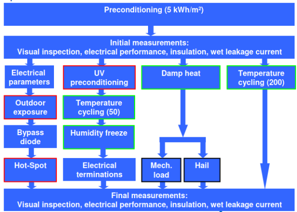Introduction to Solar PV Standards and Certifications | Electnology