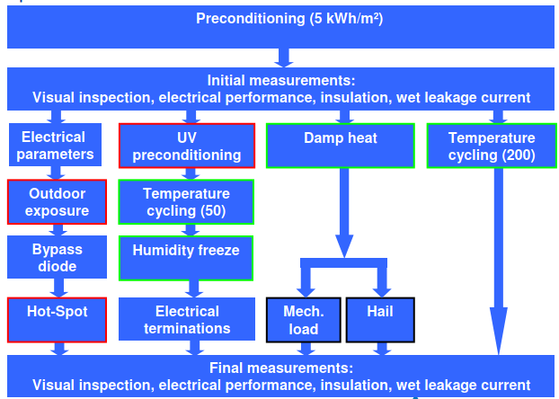 Introduction to Solar PV Standards and Certifications | Electnology
