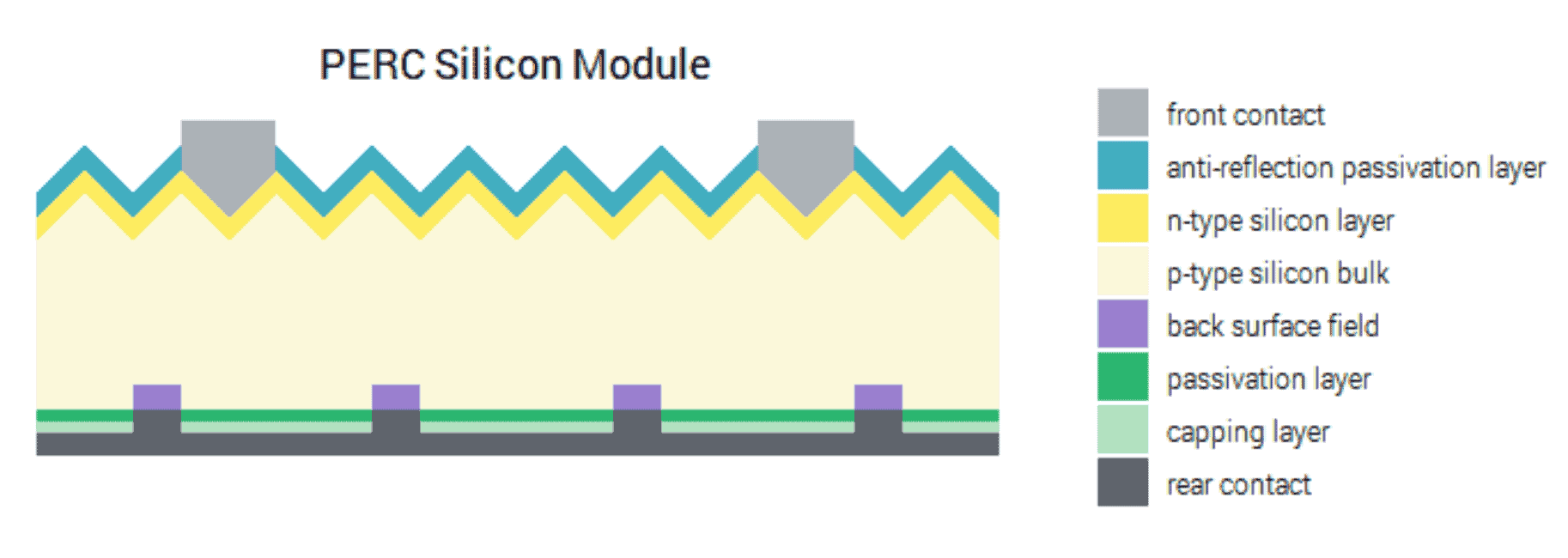 What is PERC Solar Cell ? | Electnology